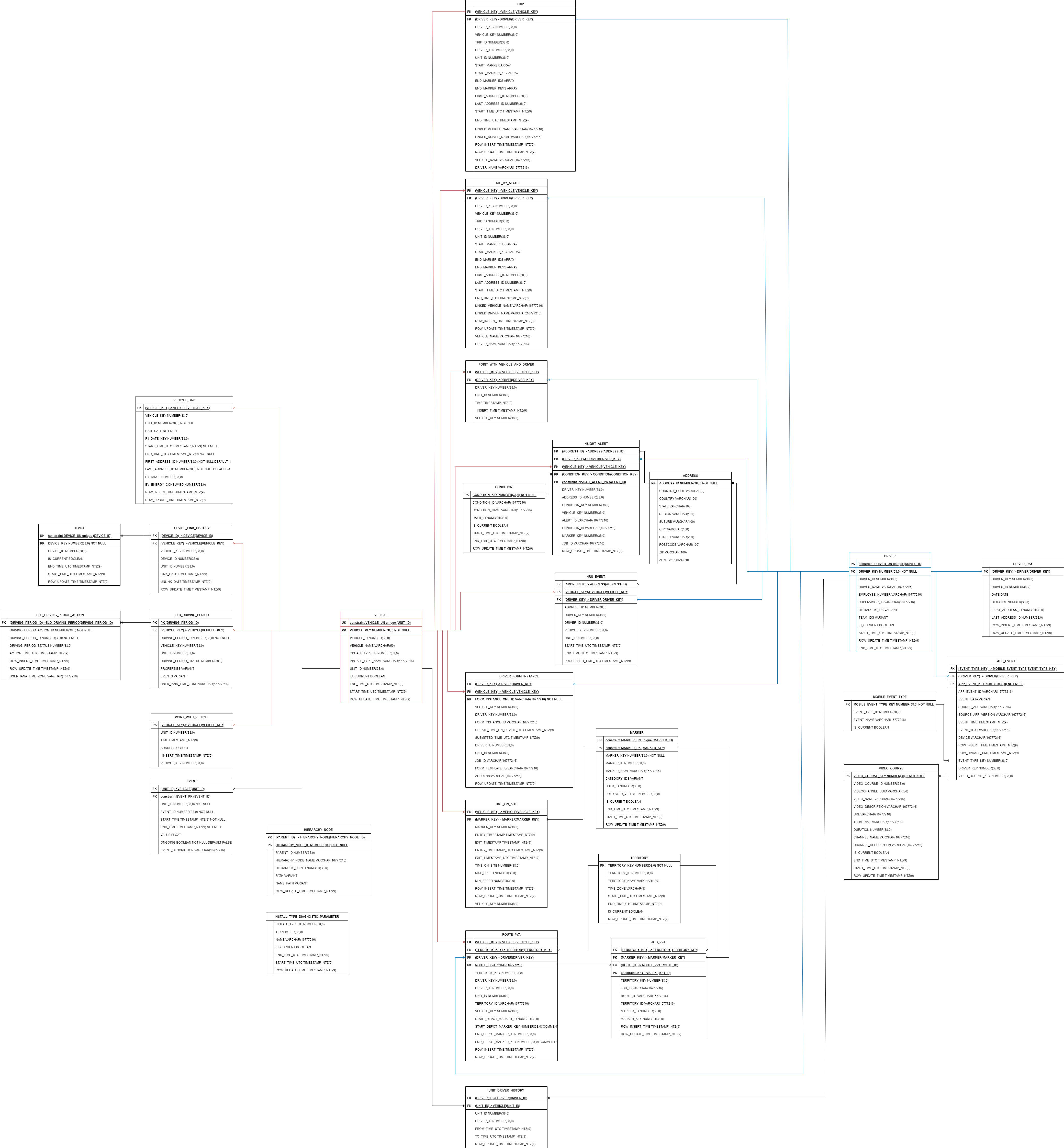 Snowflake Reader Account Views Overview – Verizon Connect Enterprise Help